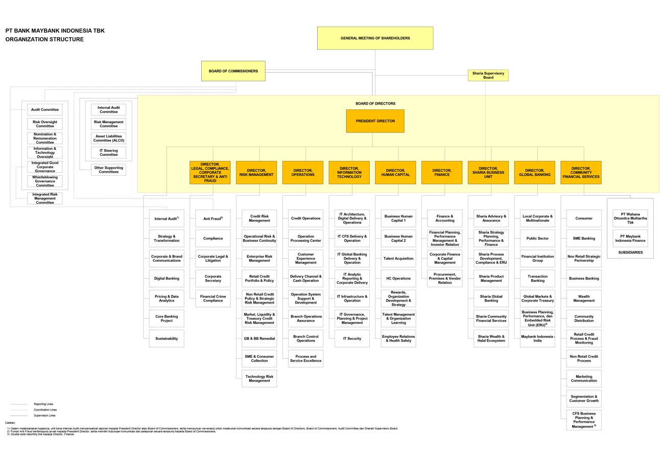 Organization Structure & Group Structure
